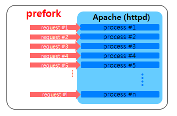 Apache httpd 비교 - Prefork MPM vs. Worker MPM - OPENMARU APM