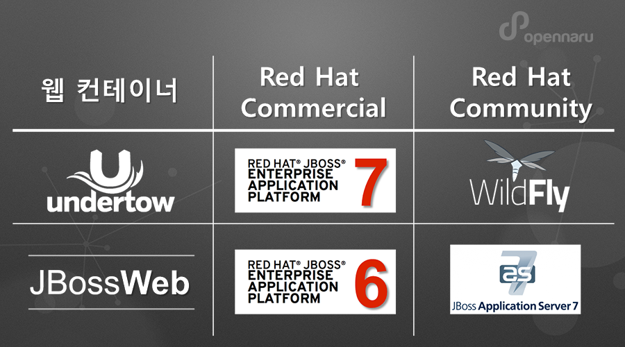 JBoss EAP 7 웹컨테이너 Undertow - 핵심 이해와 활용 방법 - OPENMARU APM